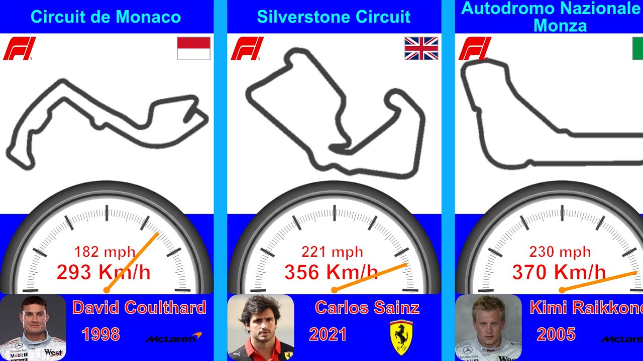 🔥 The Absolute Speed: F1 Top Speed Records Circuit by Circuit! 🏎️💨 ...