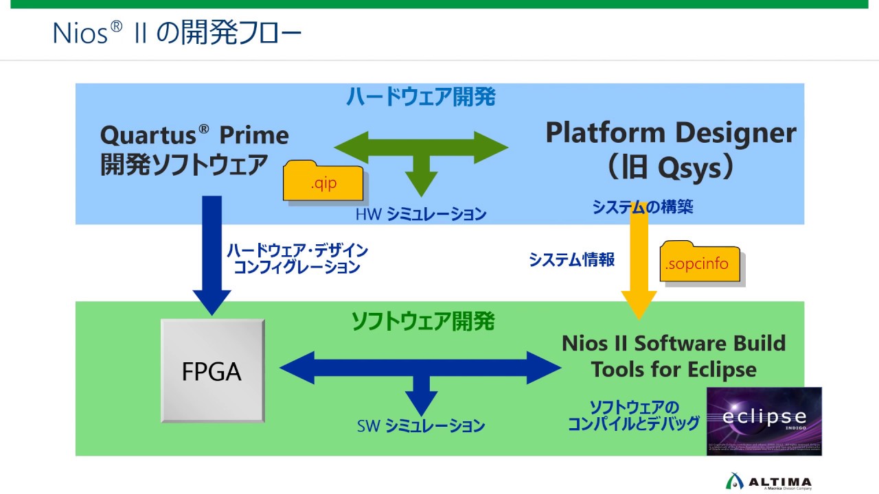 Nios® II 入門編トライアル ～ Chapter4: システム開発環境 - YouTube
