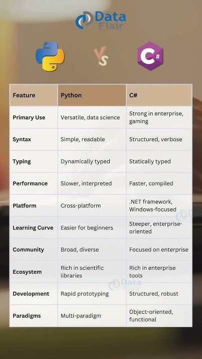 Python Vs C Which Programming Language Is Best Csharp Python Technology Shorts Youtube
