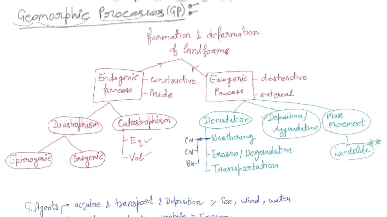 Geomorphic Processes, with Flowcharts & Diagrams for UPSC IAS PCS ...