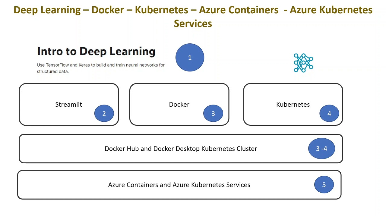 Course - Deep Learning – Docker – Kubernetes – Azure Containers - Azure ...