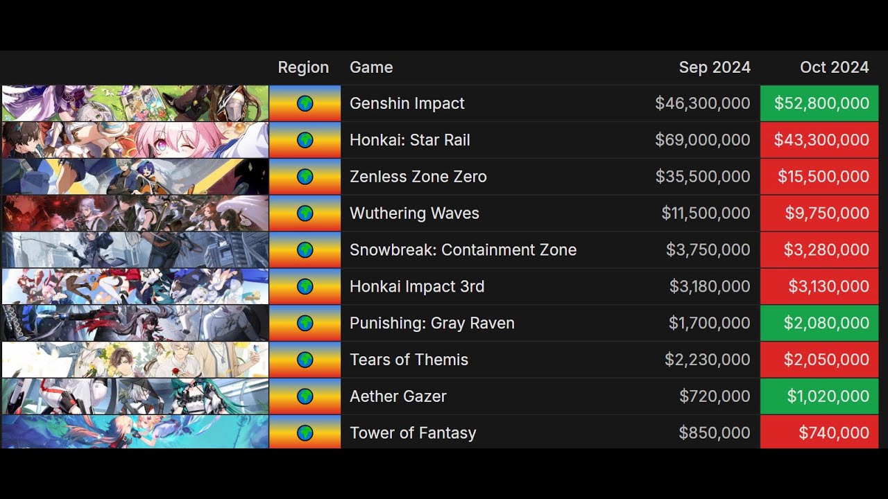 Gacha Revenue Outubro 2024 - YouTube