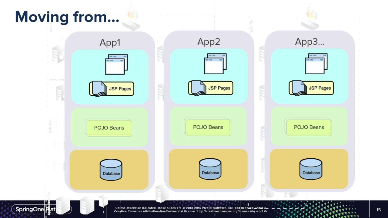 Adopting Azure, Cloud Foundry and Microservice Architecture at Merrill ...