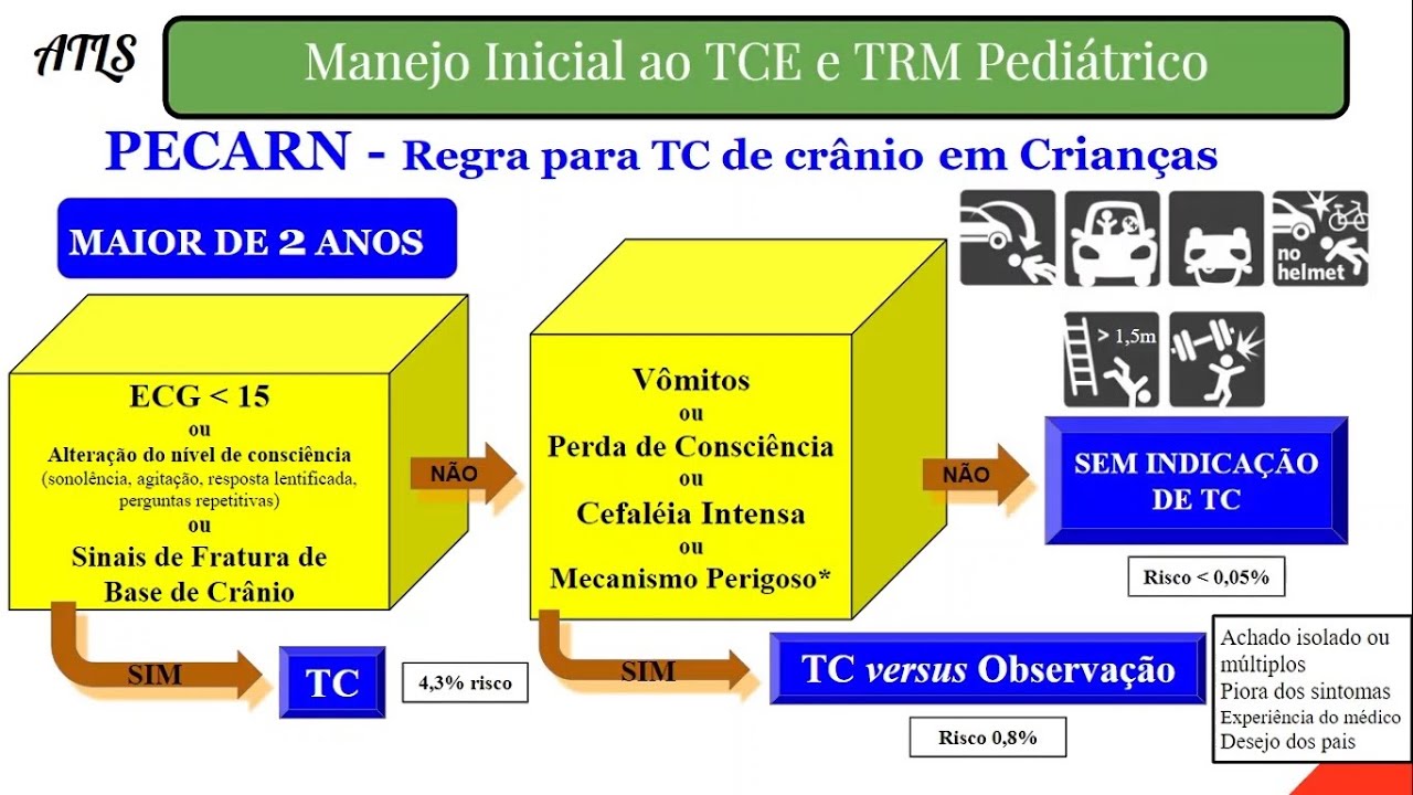 ATLS 10 - Indicações de Tomografia no TCE em crianças - Aplicação do ...
