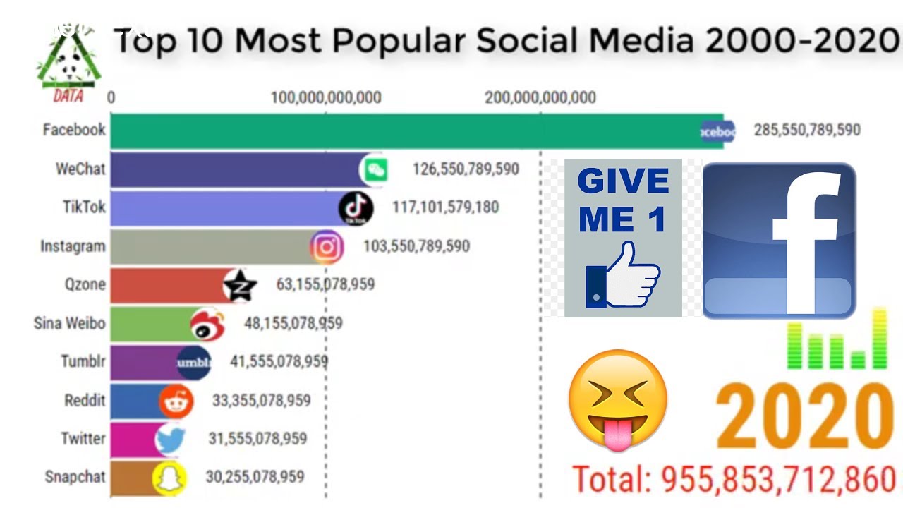 Top 10 Most Popular Social Media 2000-2020 - YouTube