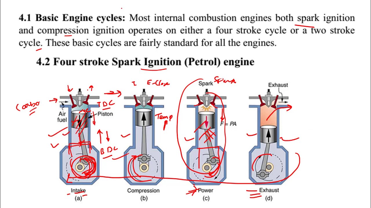 Engine Cycles - Agri Engineering FMP - YouTube