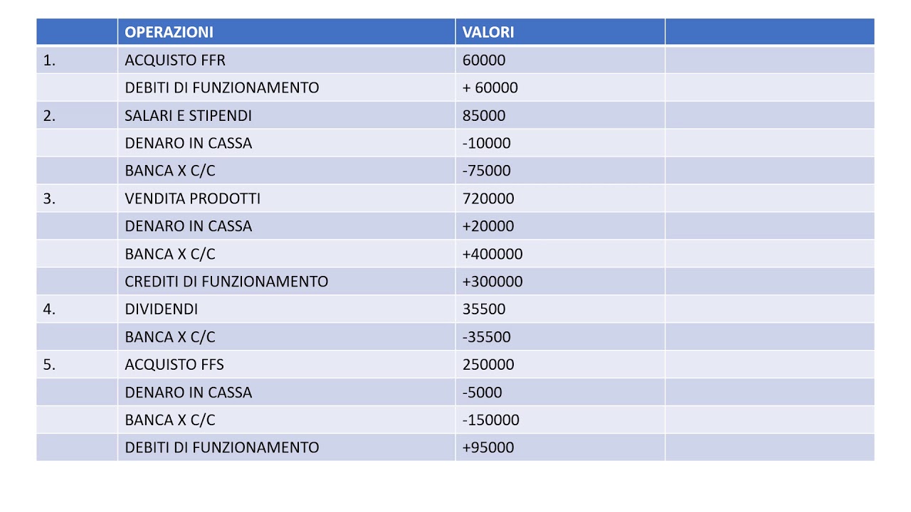 ECONOMIA AZIENDALE IV: I PROSPETTI DEL REDDITO E DEL PATRIMONIO 4 - YouTube
