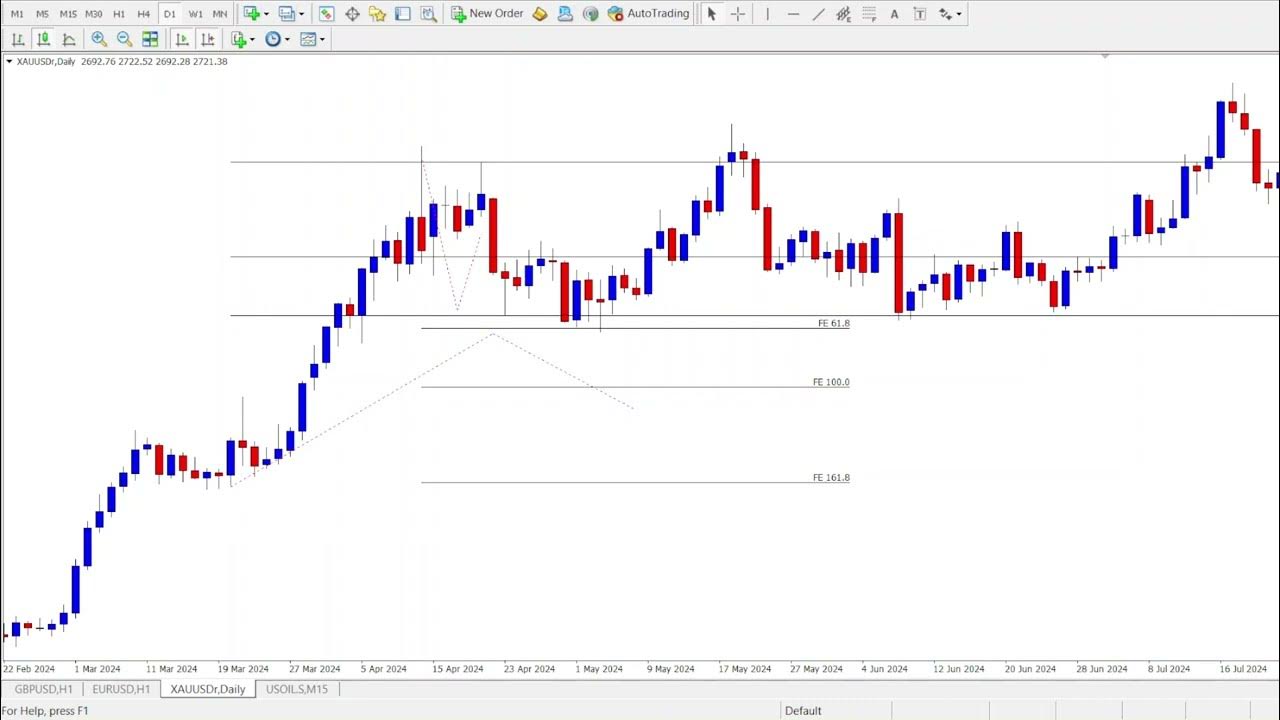 Master Harmonic Patterns in 5 Easy Steps | Drawing Harmonic Patterns ...