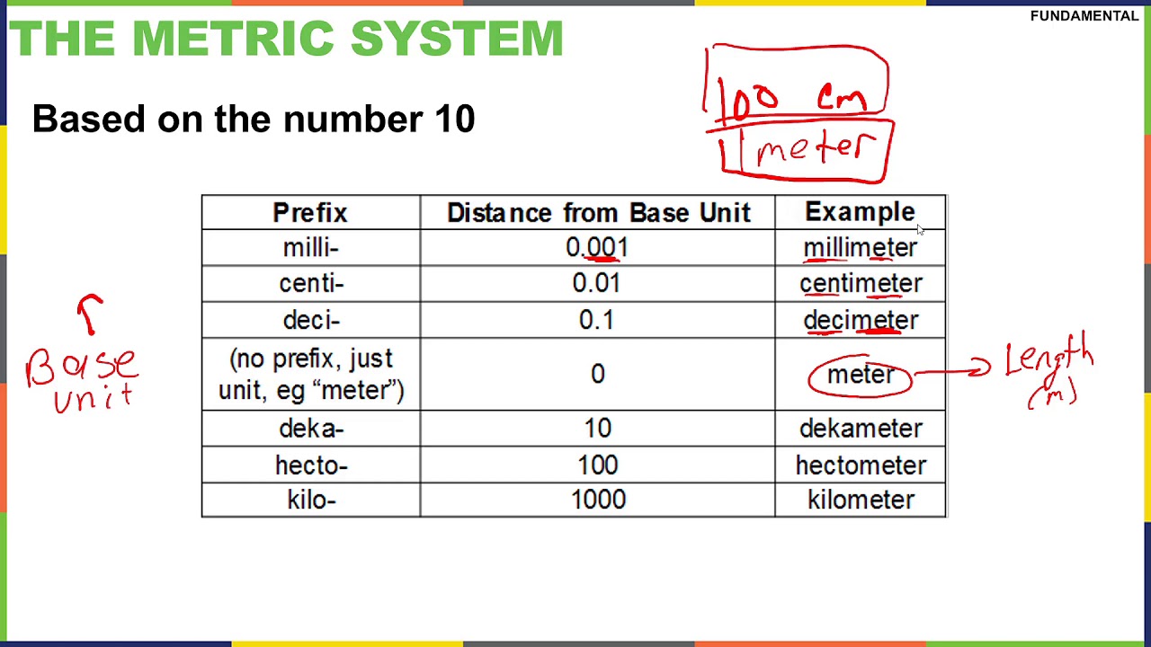 1.8: The Metric System - YouTube