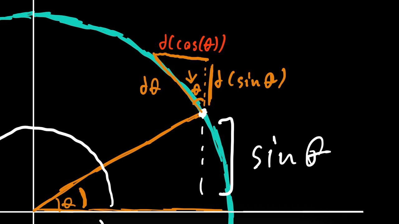 Why the Derivative of Sine is Cosine - YouTube