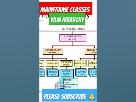wlm hirarchy z/OS WLM (Workload manager) Overview | WLM Panel#mainframeclasses #shortsvideo # ...