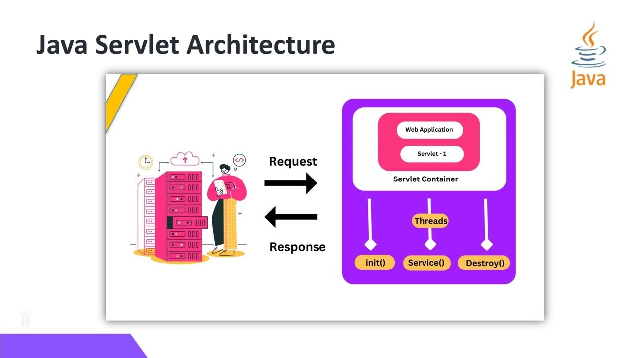 9a Java Servlets and Their Lifecycle - YouTube