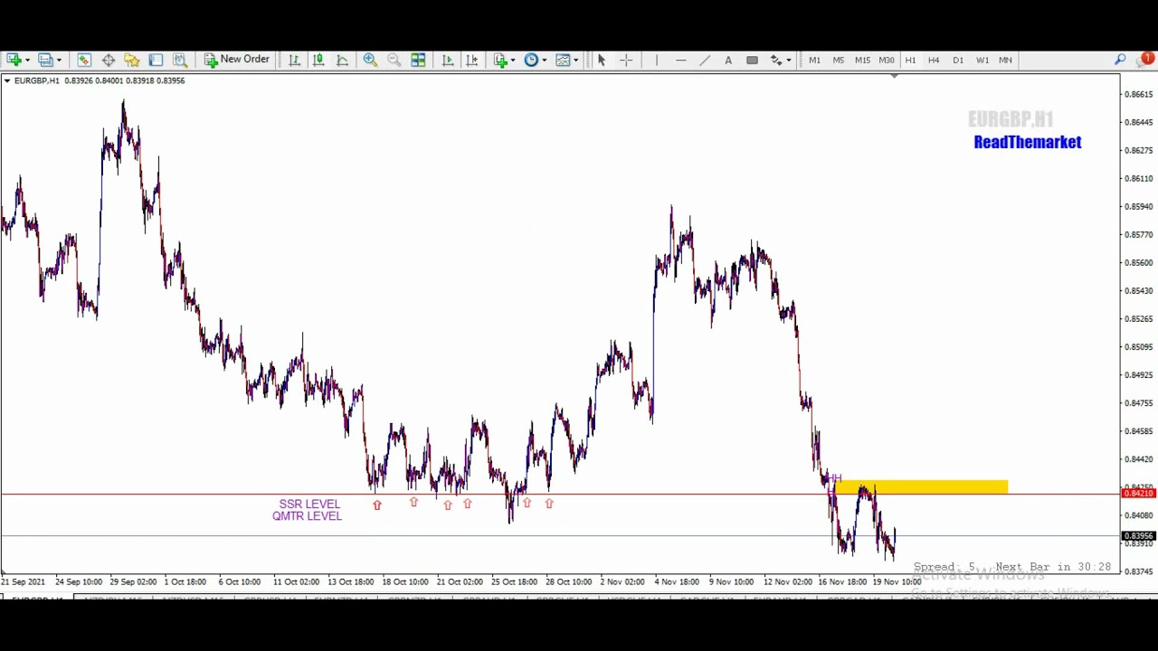 CARA PENANDAAN SSR + QMTR + QM EURGBP SEBAGAI KEY LEVEL - YouTube