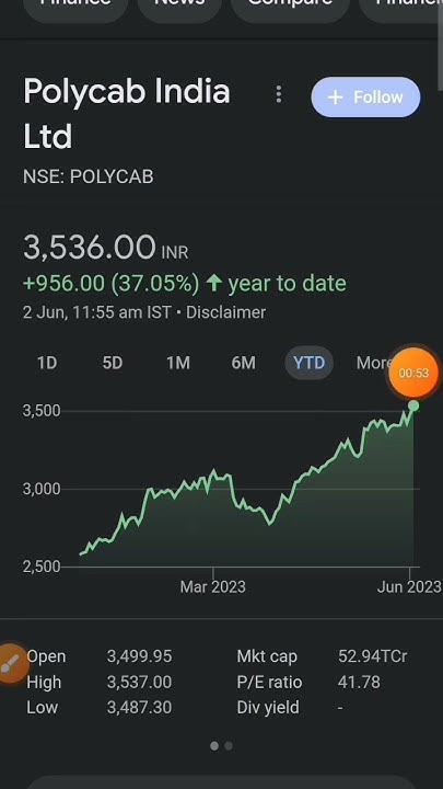 Polycab Share Price 🚀 #polycab #polycabsharenews #polycabshare #reliance #Hariompipe # ...