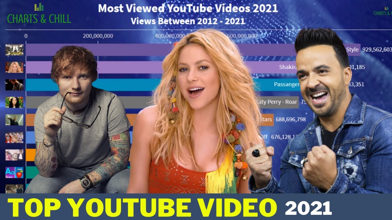 Most Viewed YouTube Videos 2021 | Highest Views on YouTube Ever - YouTube