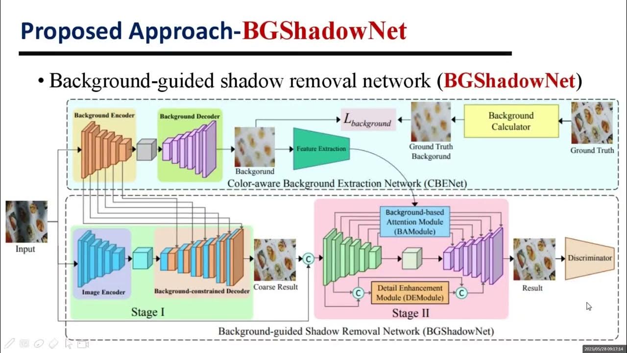 Document Image Shadow Removal Guided by Color-Aware Background | CVPR ...