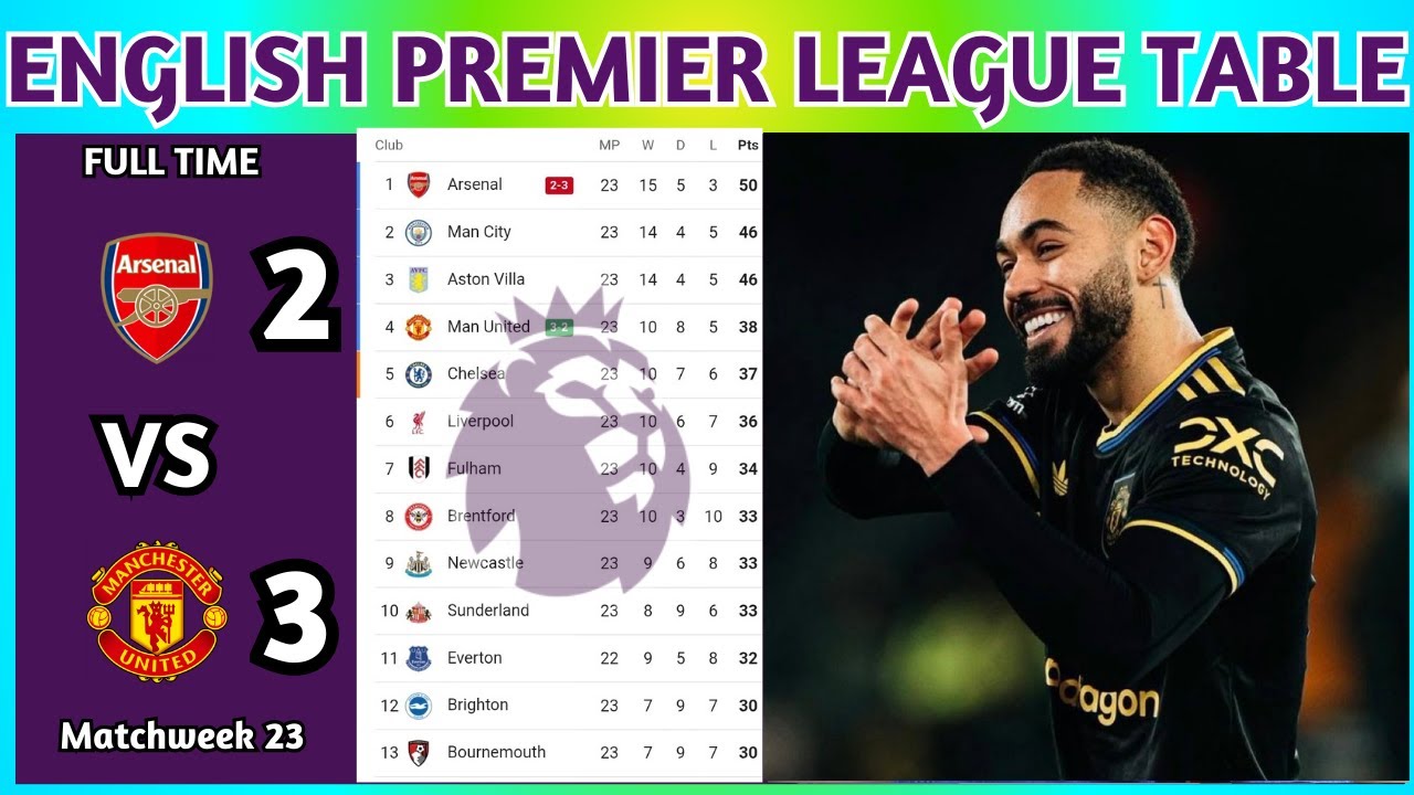 English Premier League Table Updated Today 2025 | EPL Table Standing ...