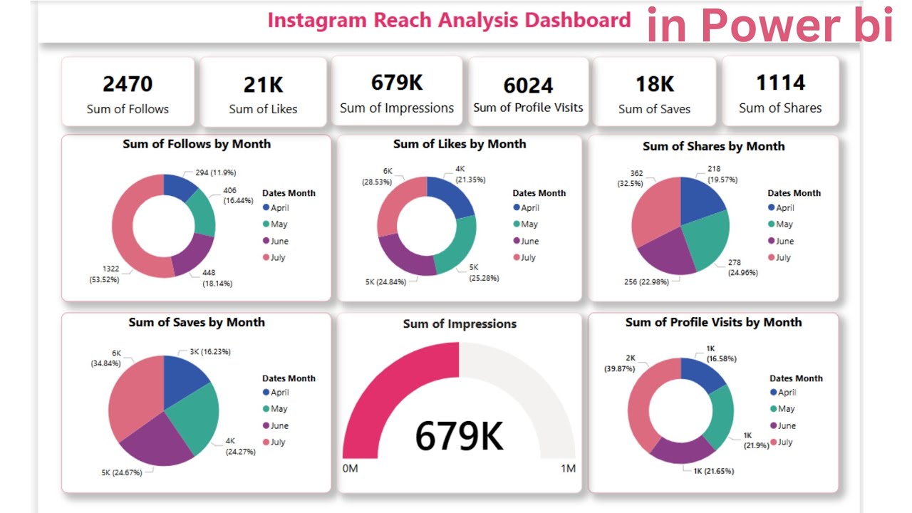 Instagram reach analysis power bi dashboard project | Power bi tutorial for beginners - YouTube