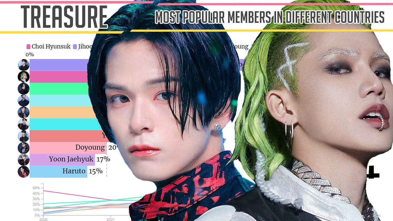 TREASURE - Most Popular Member in Different Countries each year - YouTube