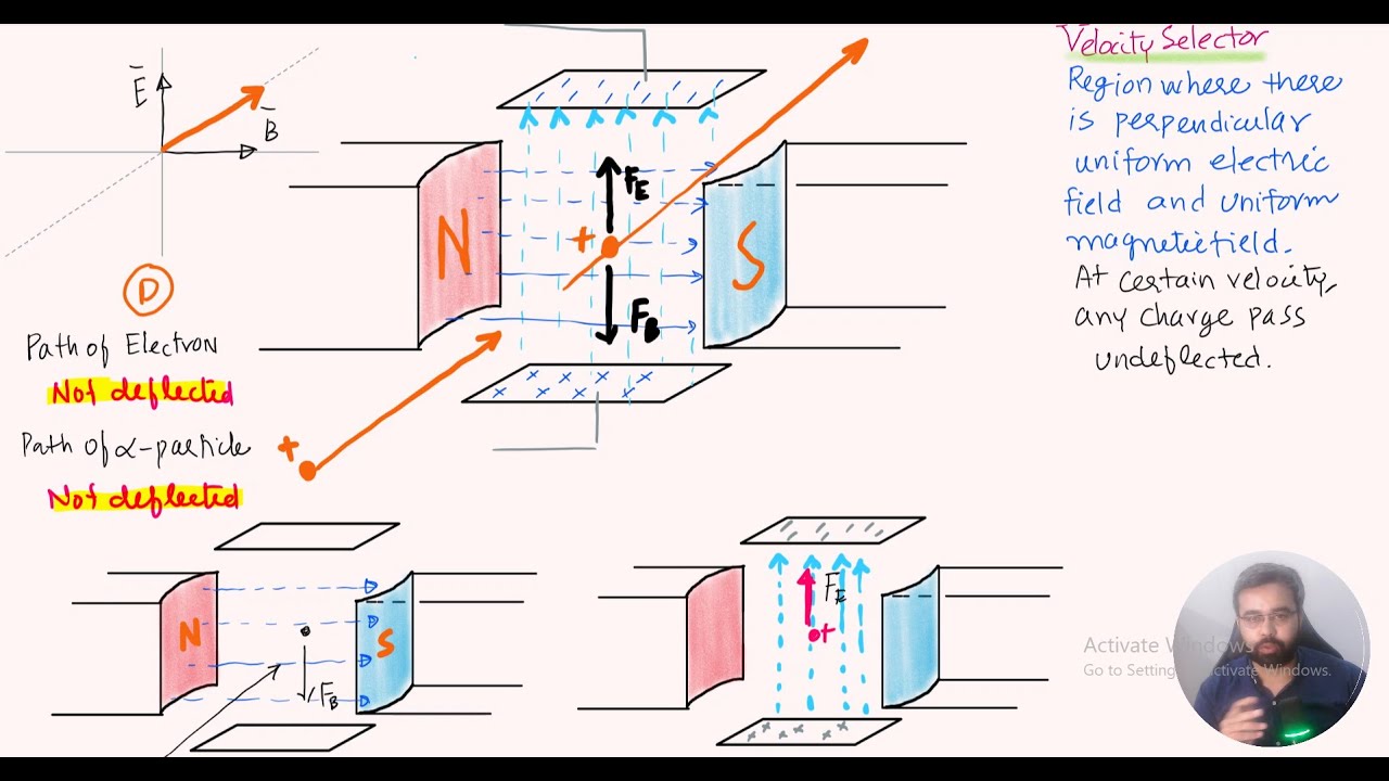 Charge in Electric & Magnetic field..IB Physics HL Q31 May2019 TZ2 ...