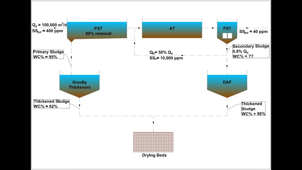 Wastewater Sedimentation and Sludge Handling - YouTube