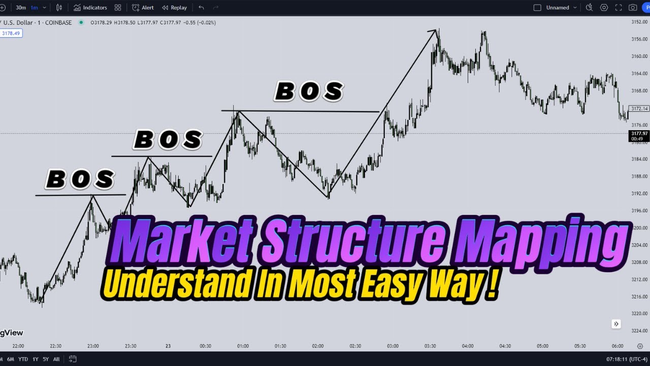 How To Read Market Structure Smc | Easy Mapping Understanding (Hindi) - YouTube