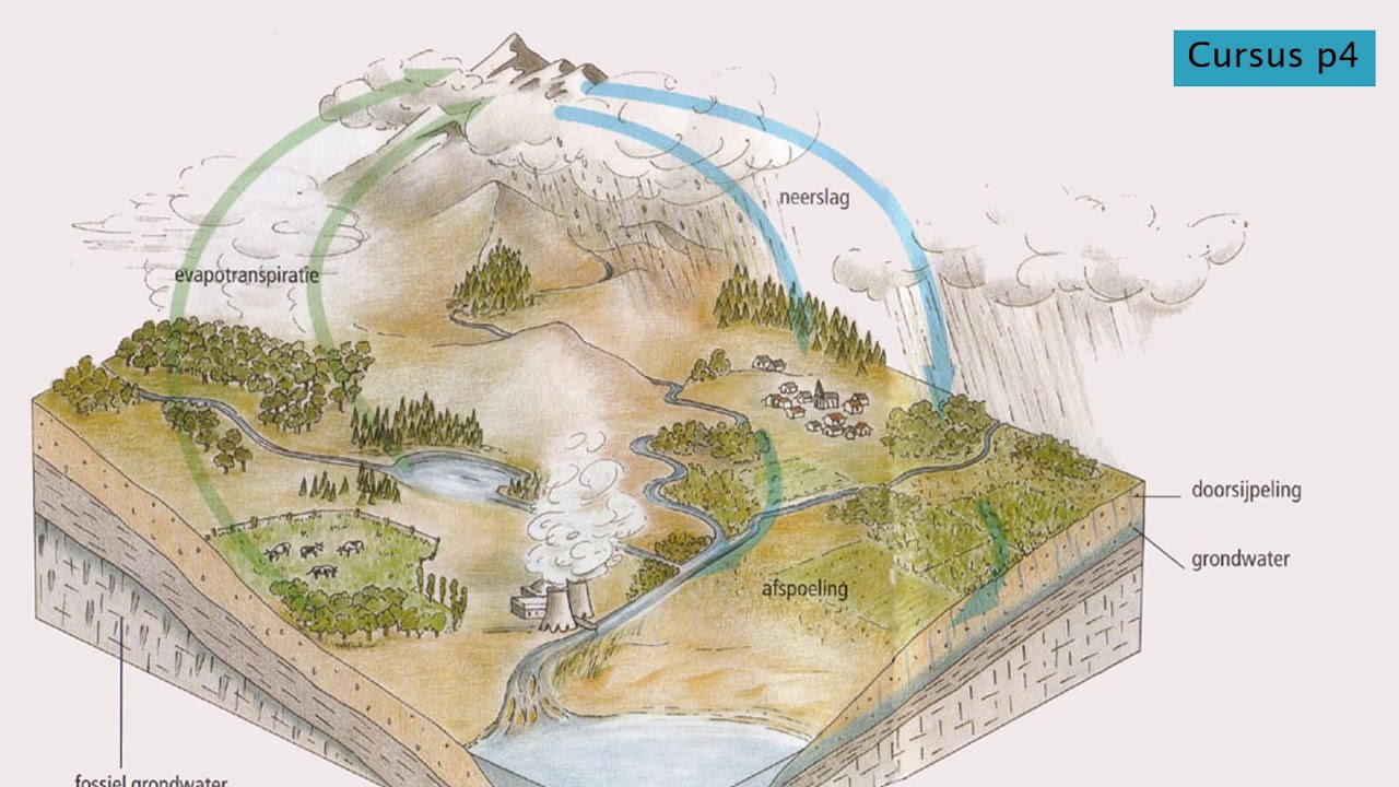 AO 4ejaar - Thema 1 - H2: waterschaarste - YouTube