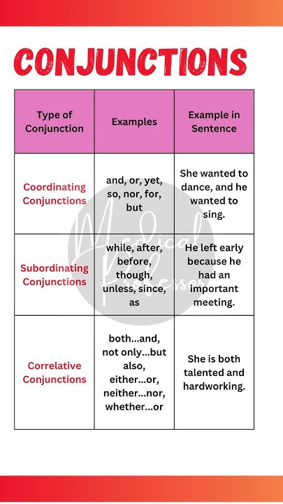 "Comprehensive Guide to Conjunctions: Types, New Examples, and Usage" - YouTube