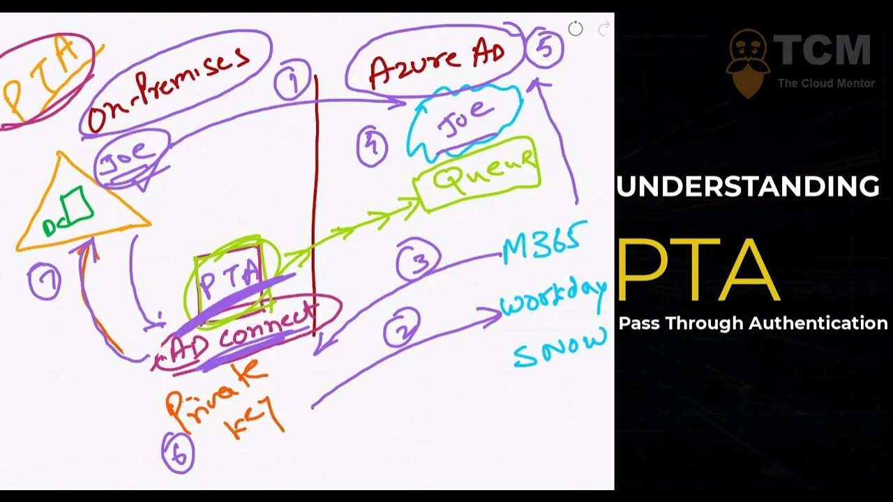 How does Pass Through Authentication ( PTA ) Work ? - YouTube