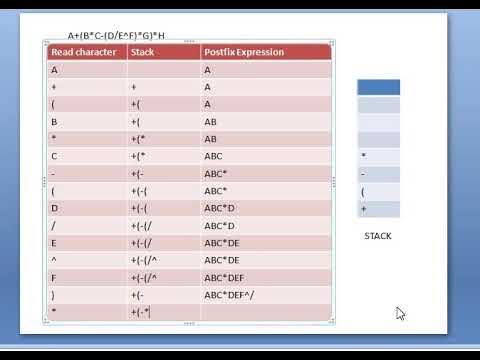 CONVERTING INFIX EXPRESSION INTO POSTFIX EXPRESSION A+(B*C-(D/E^F)*G)*H ...