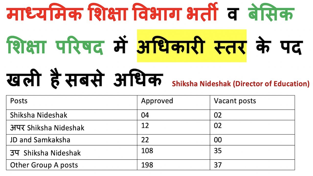UP Board Shiksha Nideshak के पद काफ़ी समय से ख़ाली है - YouTube