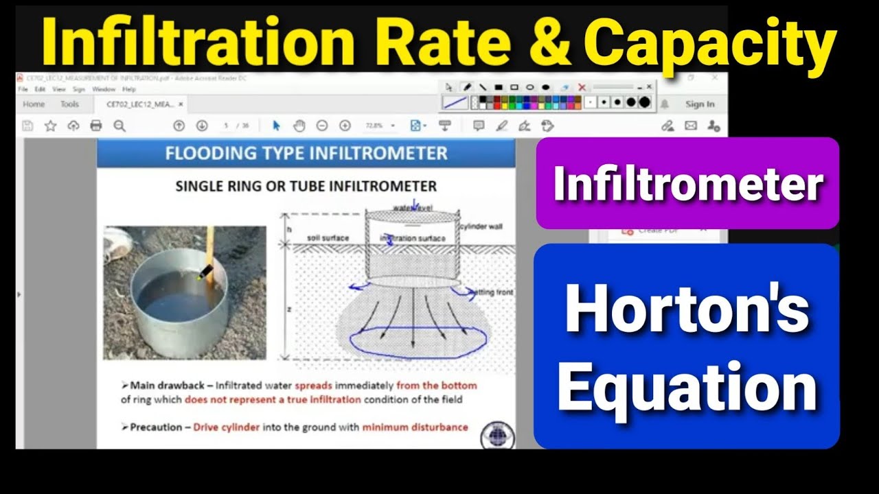 INFILTRATION MEASUREMENTS | TYPES OF INFILTROMETER | WATER RESOURCES ...