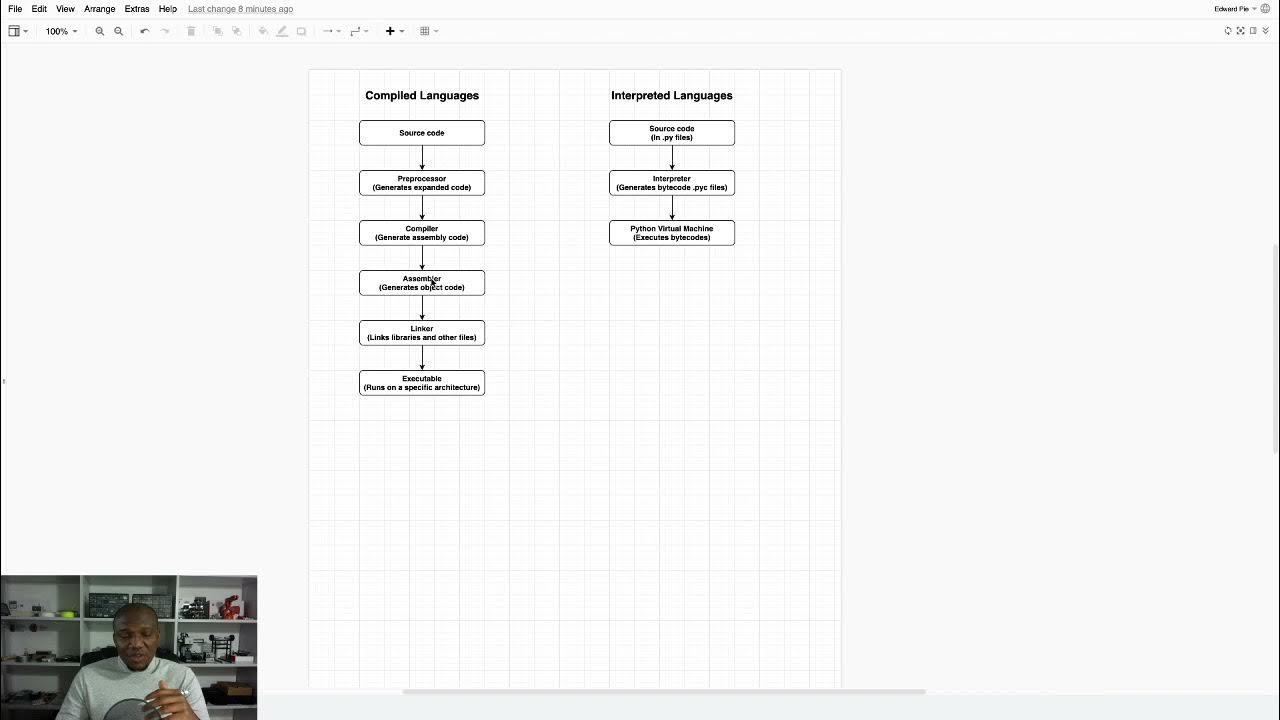 Python Programming 2 : Compiled versus Interpreted Languages - YouTube