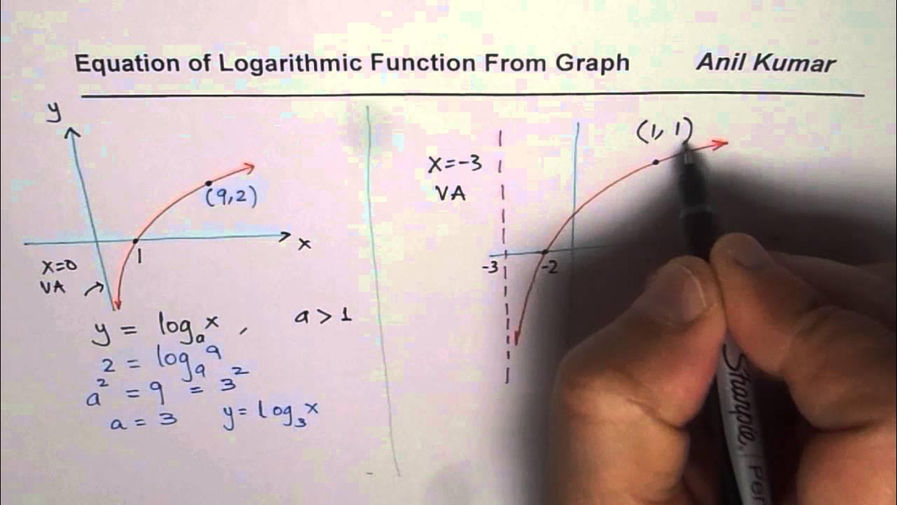 How to Write Equation of Logarithmic Function From Graph MHF4U Pre ...