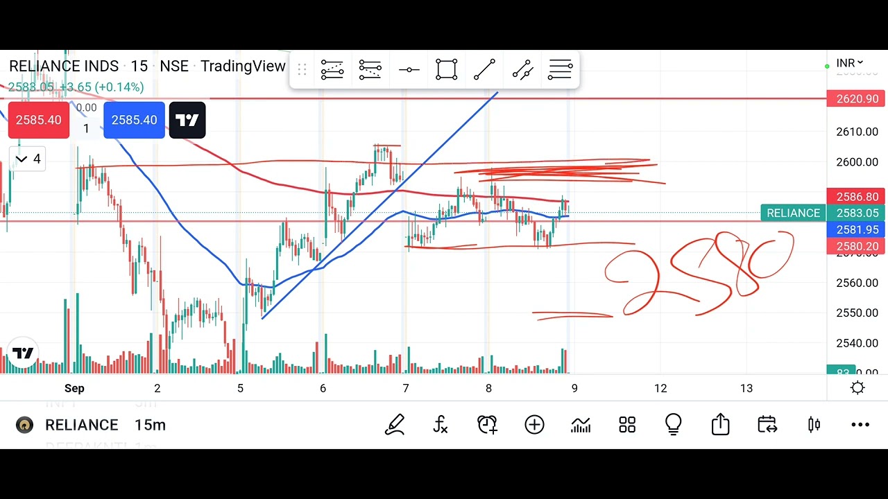 reliance share analysis for september 9........... - YouTube