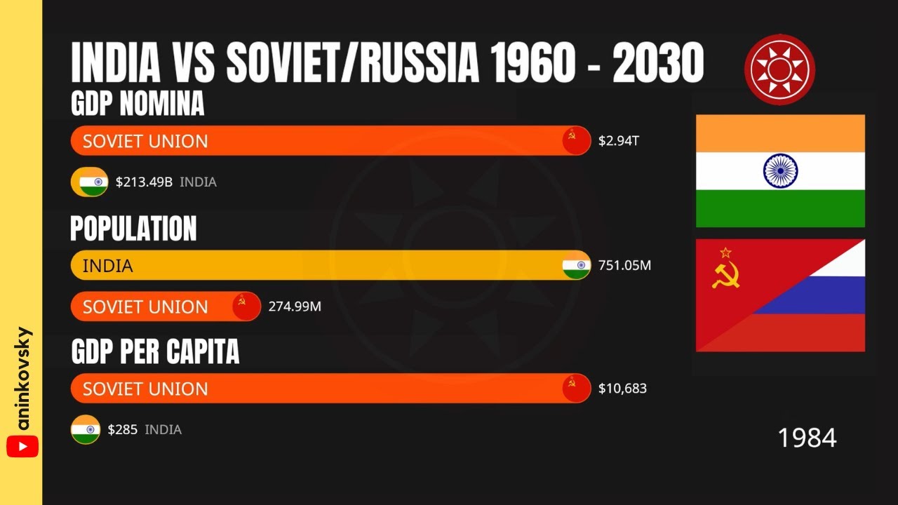 India Economy vs Soviet Union Russia Economy 1960 - 2030 - YouTube