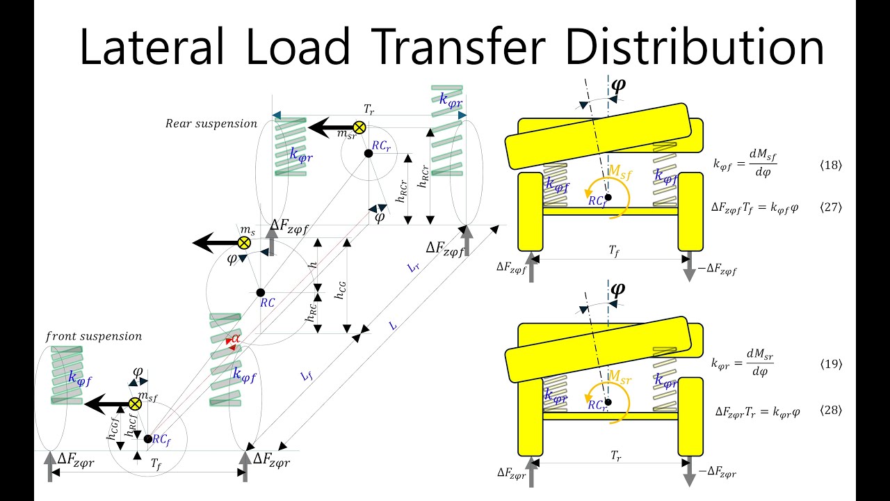 E0075 Roll Center 7 Lateral Load Transfer Distribution & Total Lateral ...