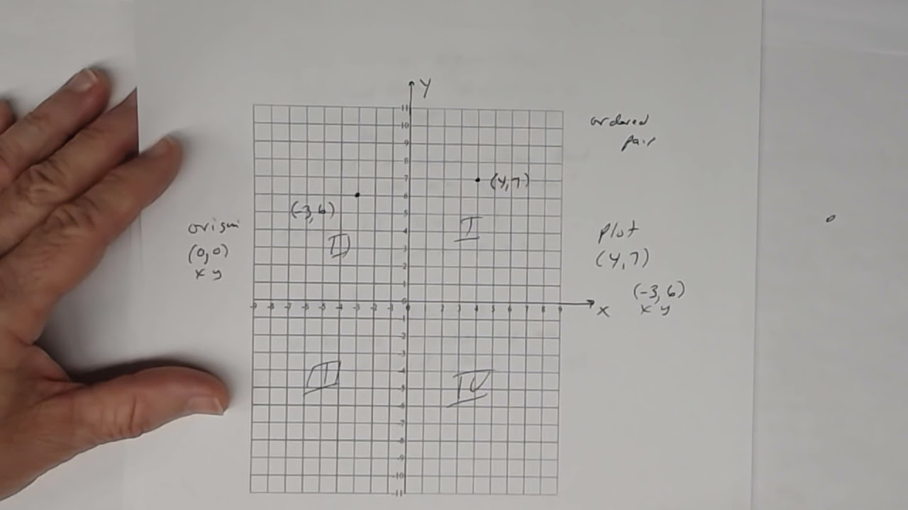 Graphing Linear Equations of the Form y=mx+b by plotting points - YouTube