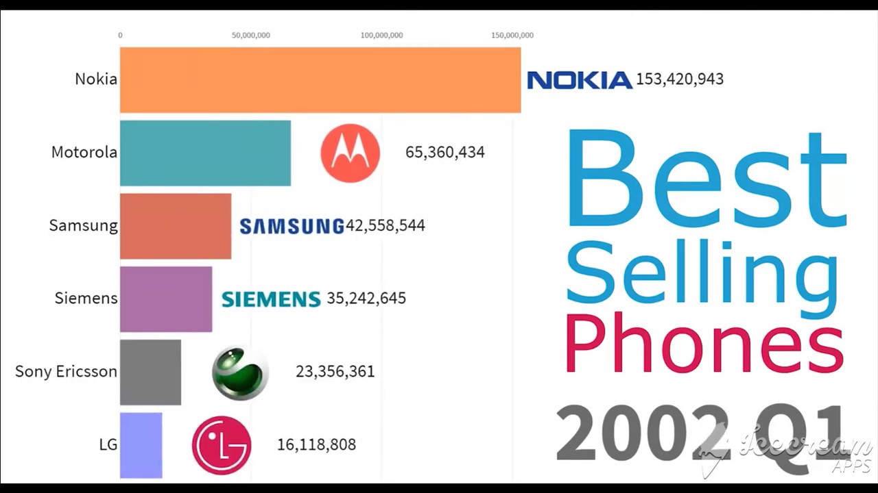 Cele mai populare mărci de telefoane mobile - YouTube