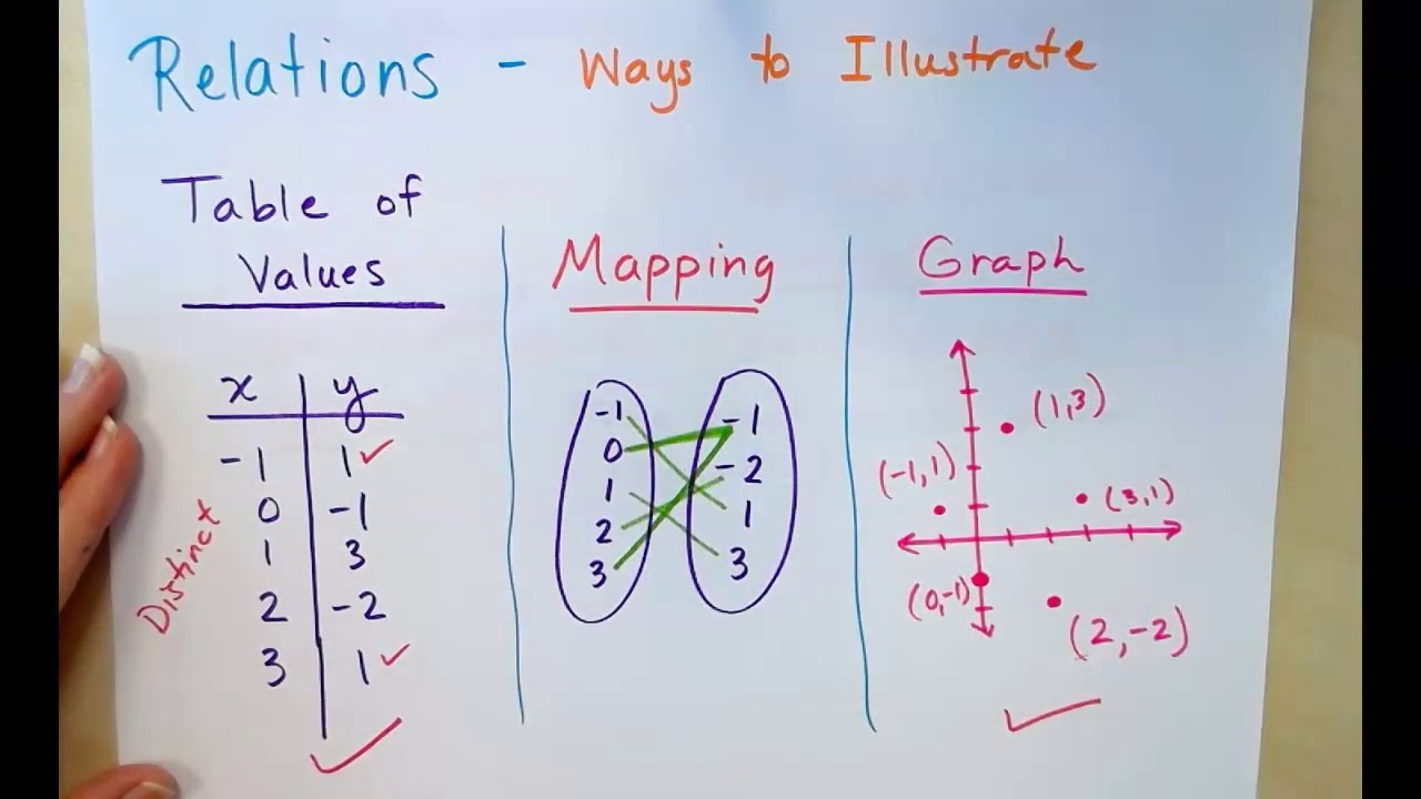 ALG 1 What is a function? - YouTube