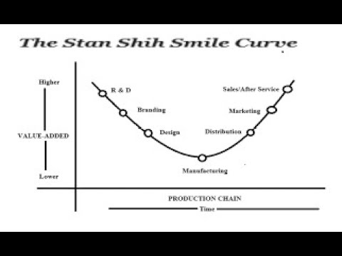 The Smile Curve and Production Chain - YouTube