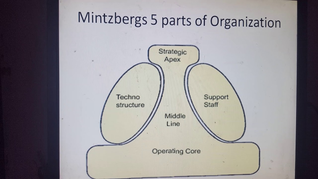 Five Parts of Organization by Mintzberz - YouTube