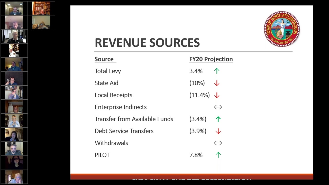 Town Council Budget Presentation - YouTube