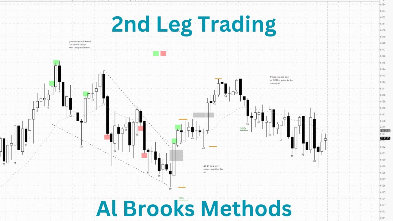 What Needs a 2nd Leg? February 14th 2025 (Al Brooks Price Action)(Day ...