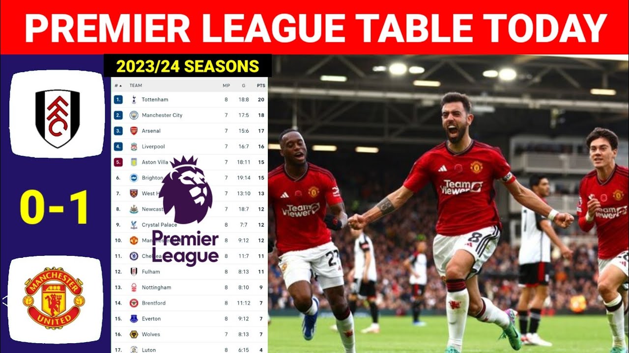 English Premier League Table Today after Fulham vs Man United¦Premier ...
