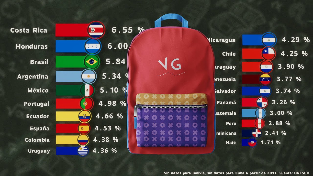 Los Países De Latinoamérica España Y Portugal Que Más Invierten En