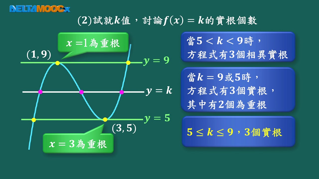 高中數學多項式函數的微積分 三次函數的圖形三次多項式方程式fxk的探討賴政泓 Youtube