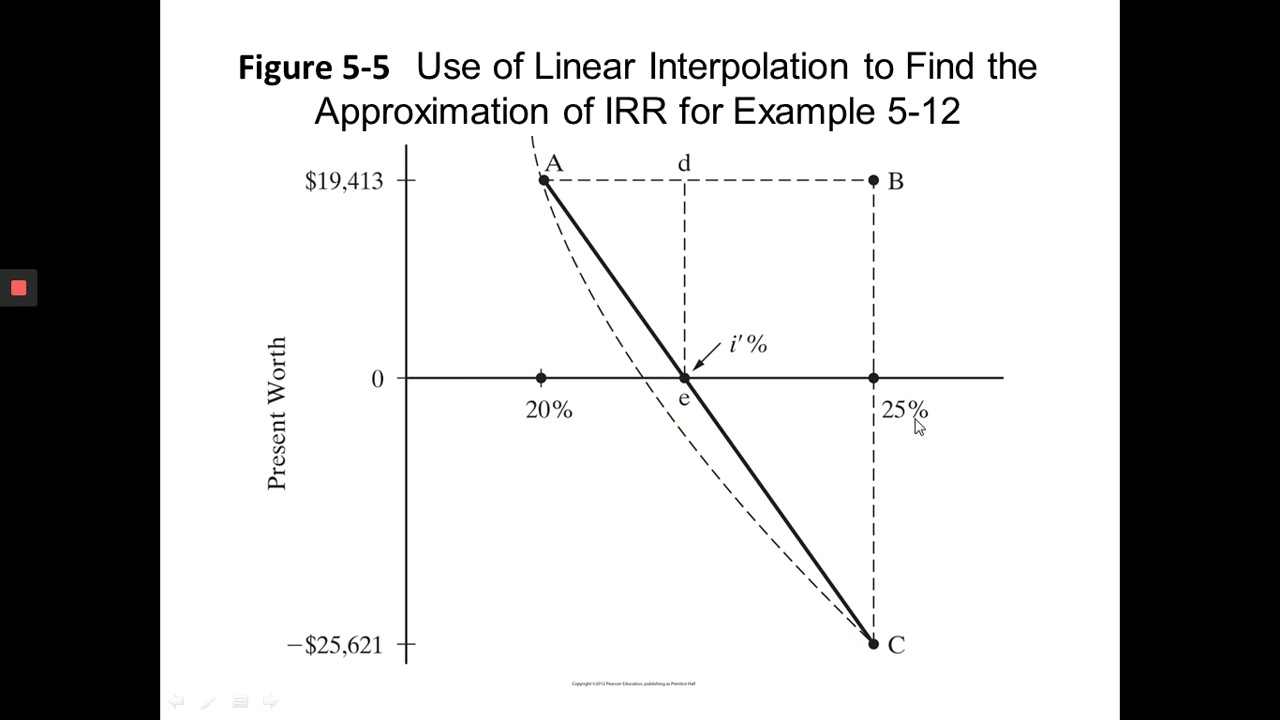 Internal Rate Of Return IRR Calculation By Linear Interpolation Internal Rate Of Return IRR Calculation By Linear Interpolation