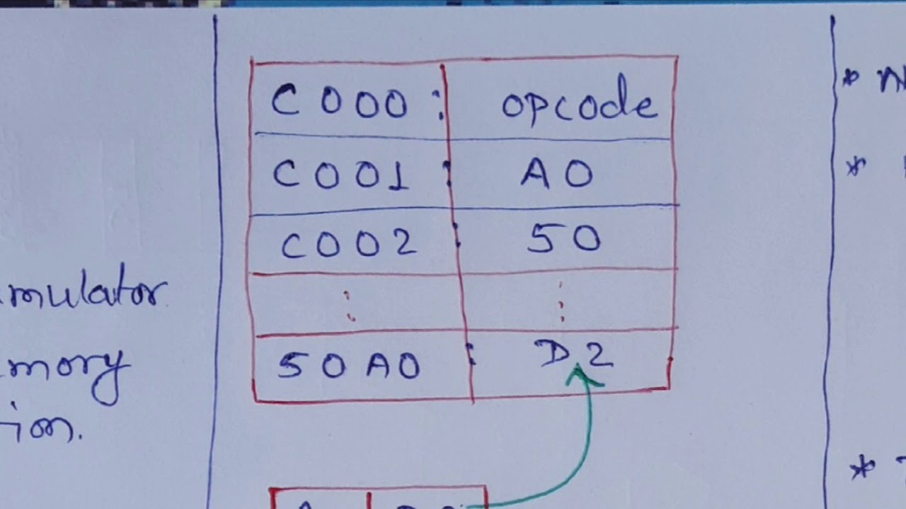 Timing Diagram MOV M,R & STA Address - YouTube