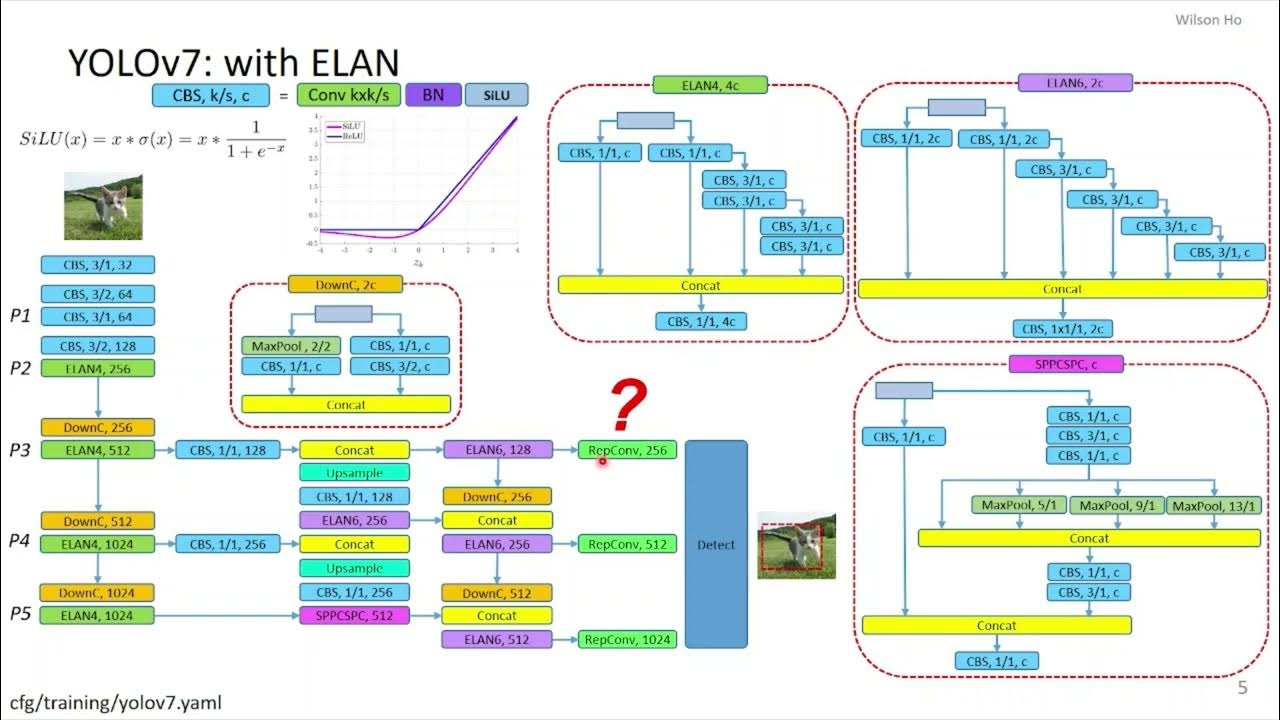 圖解 YOLOv7 architecture (1/2) - YouTube